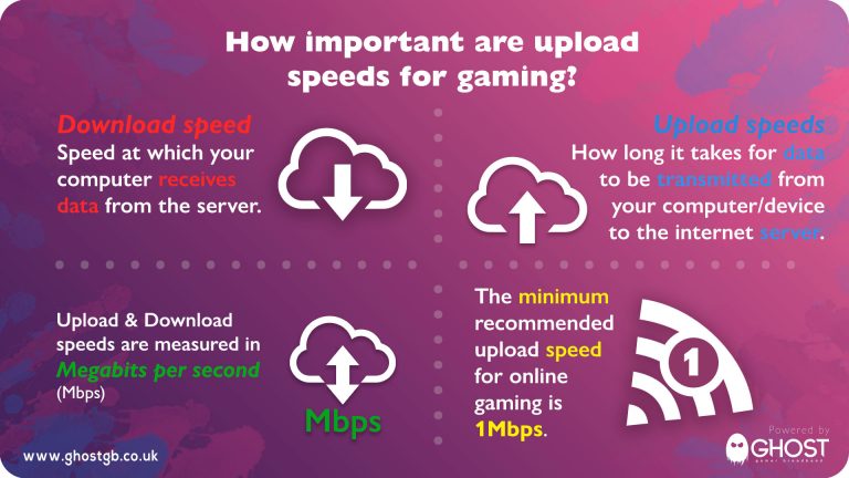 How important are upload speeds for gaming? - Ghost Broadband