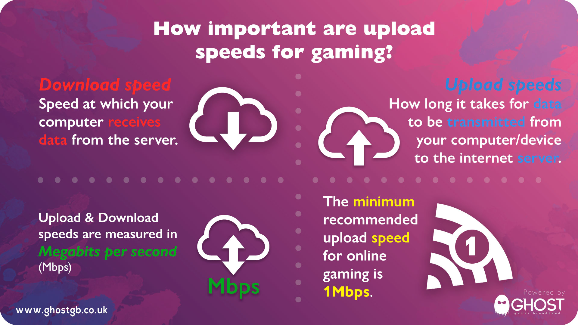 How important are upload speeds for gaming? - Ghost Broadband